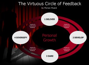 The Virtuous Circle Of Feedback – Moving People to Action